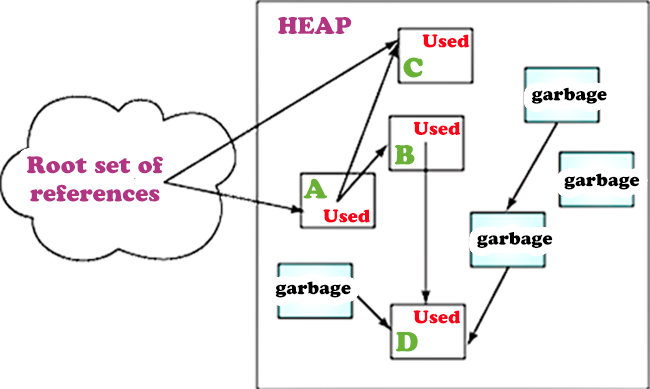What is a Garbage Collector?